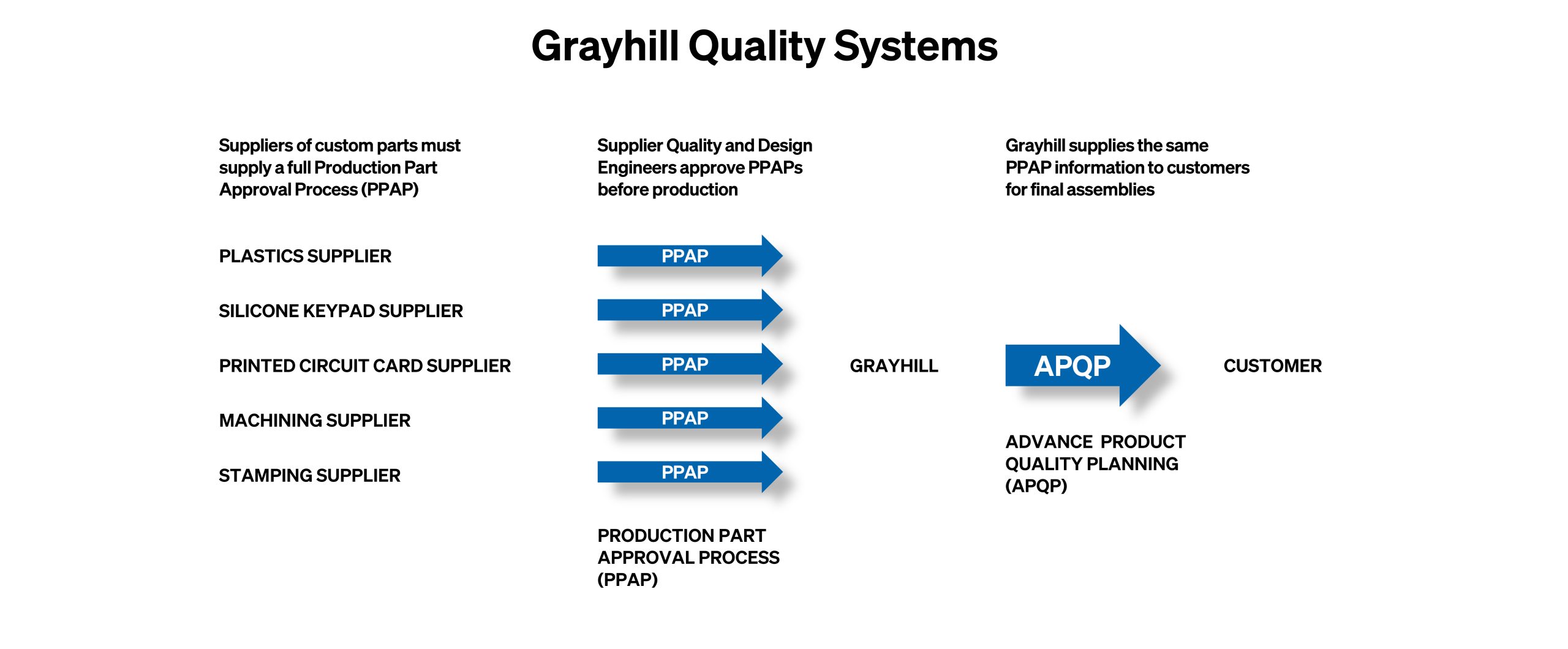 How PPAP, PFMEA, and Control Plans Improve Quality | Grayhill