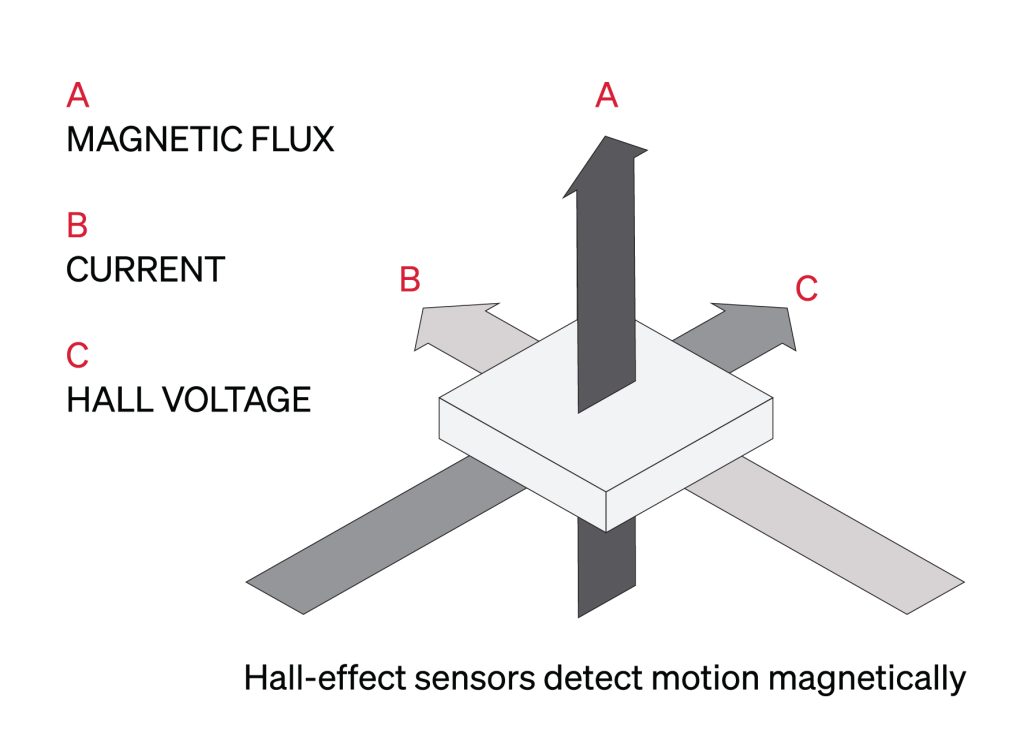 Hall Effect Rotary Encoder: Impacts on the Engineering Industry | Grayhill